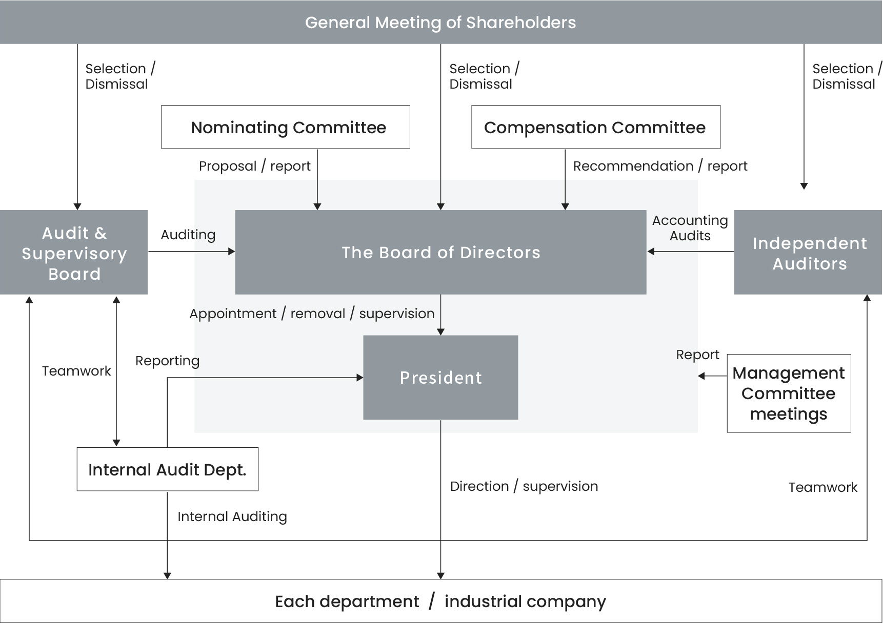 Corporate Governance|CITIZEN WATCH CO., LTD.